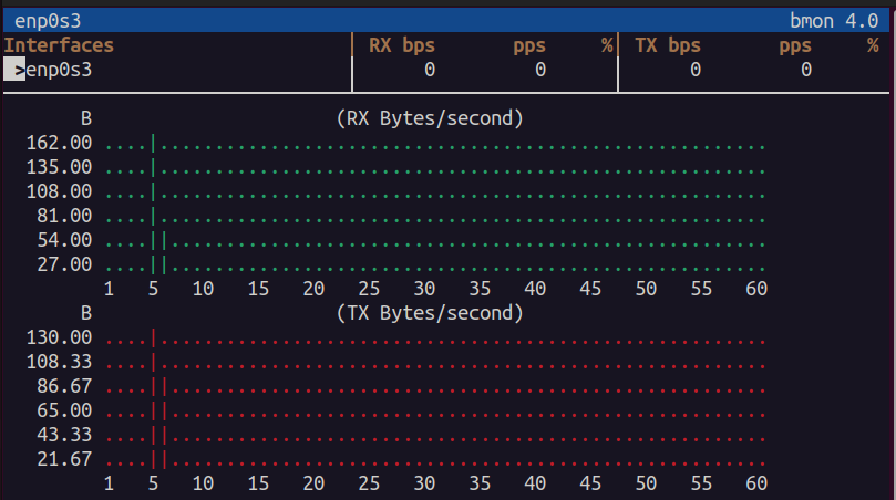 Analyzing Network Performance on VPS with bmon and iftop